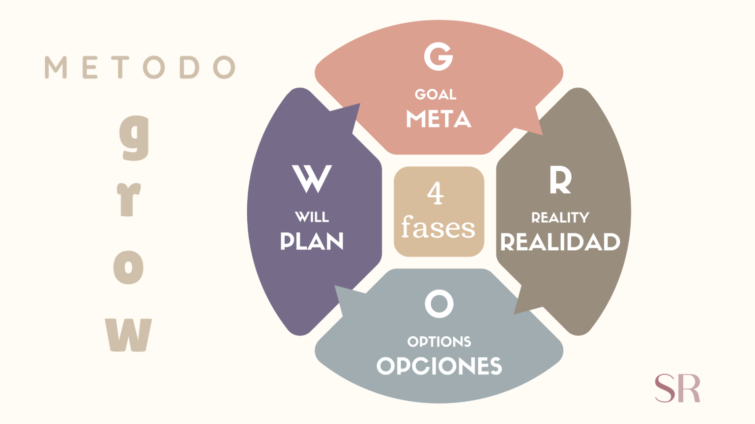 Ciclo de vida de un proceso: Comprender, Diseñar, Implementar y Mejorar