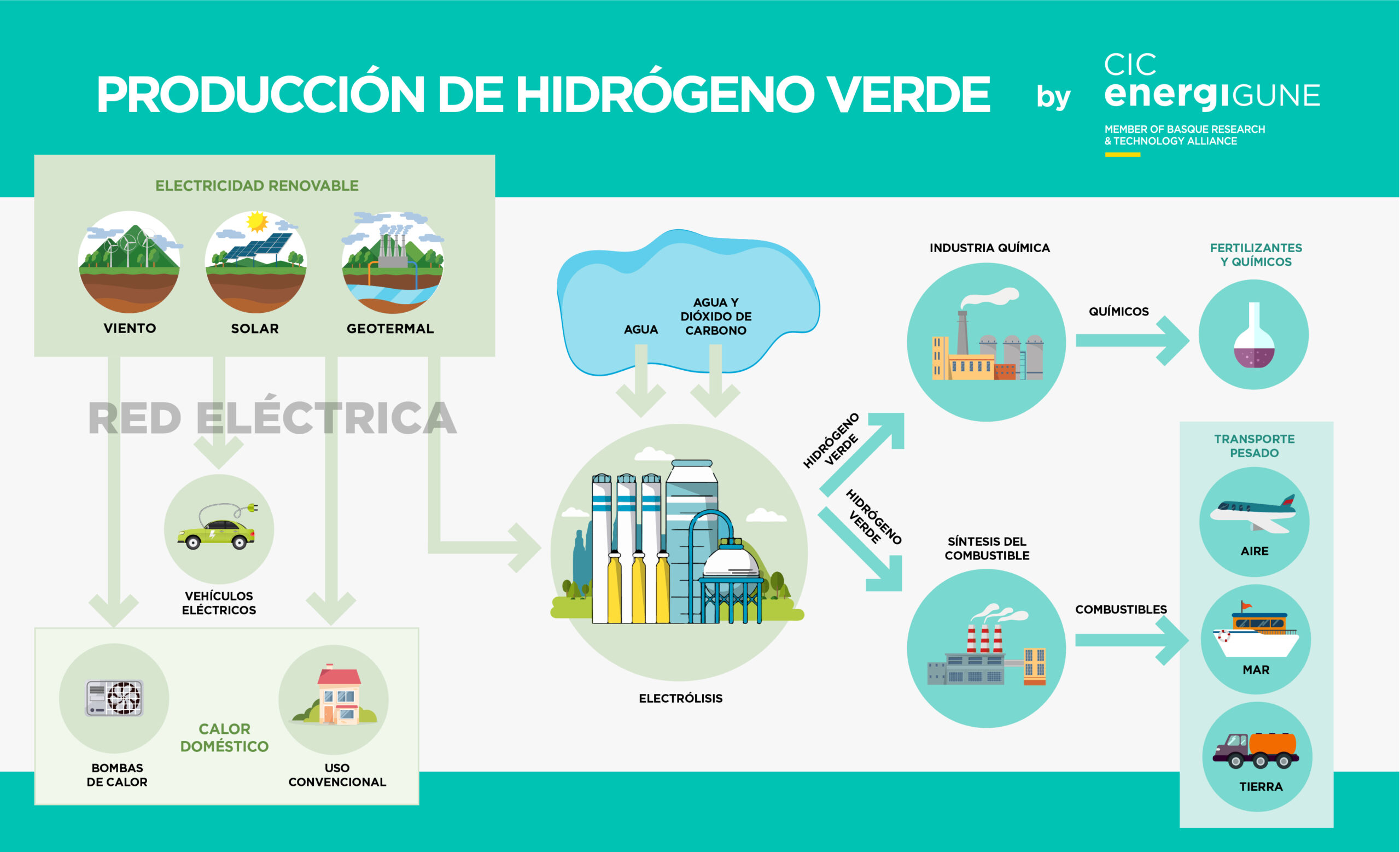 Métodos de producción de hidrógeno para su uso como energía