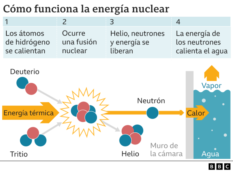 El proceso de fusión nuclear: explicación y funcionamiento detallado